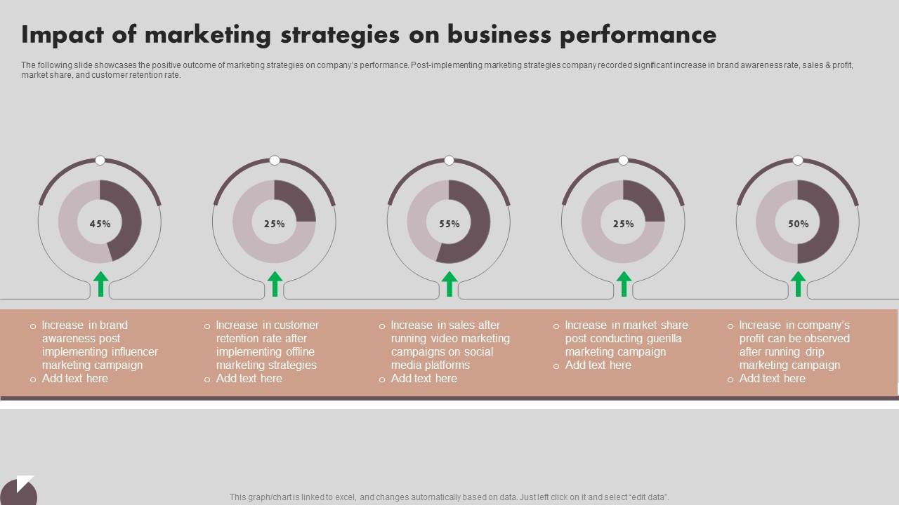 Implementing Marketing Strategies Impact Of Marketing Strategies On ...