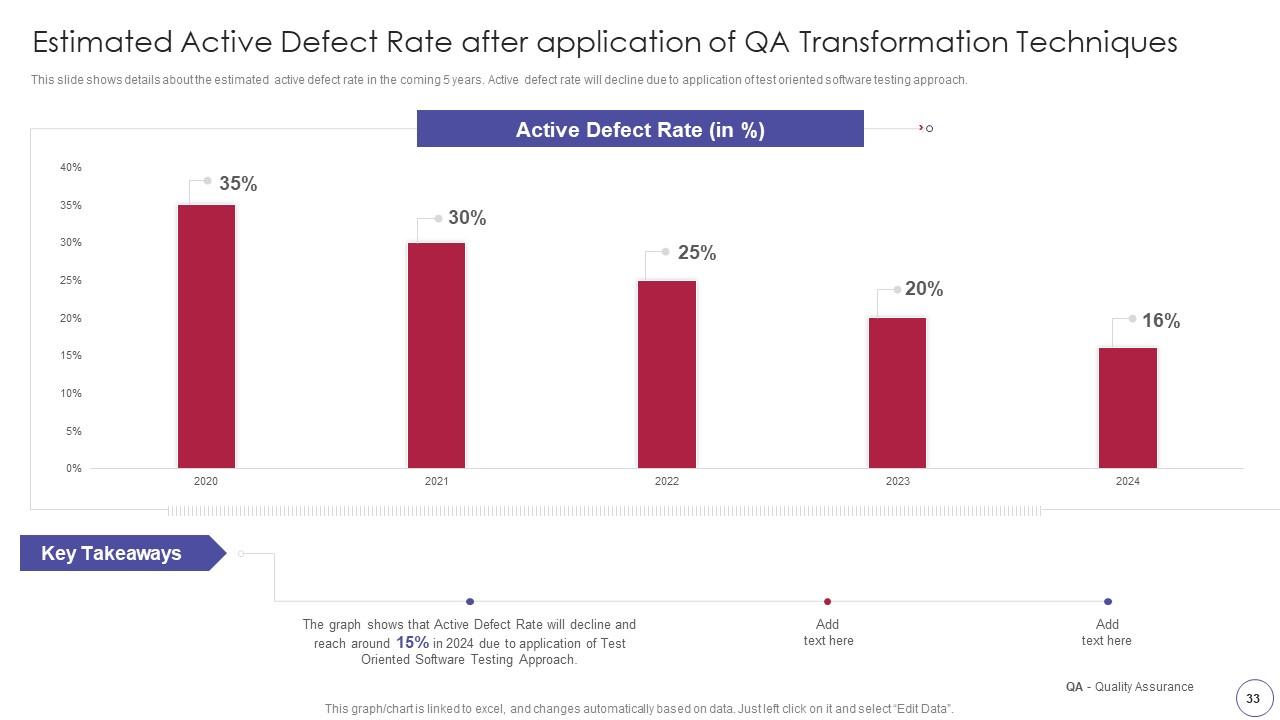 Implementing Quality Assurance Qa Transformation Tools Powerpoint Presentation Slides