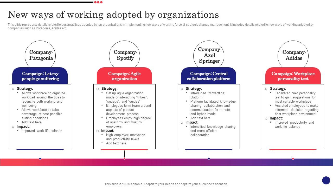 Implementing Strategic Change Management New Ways Of Working Adopted By ...