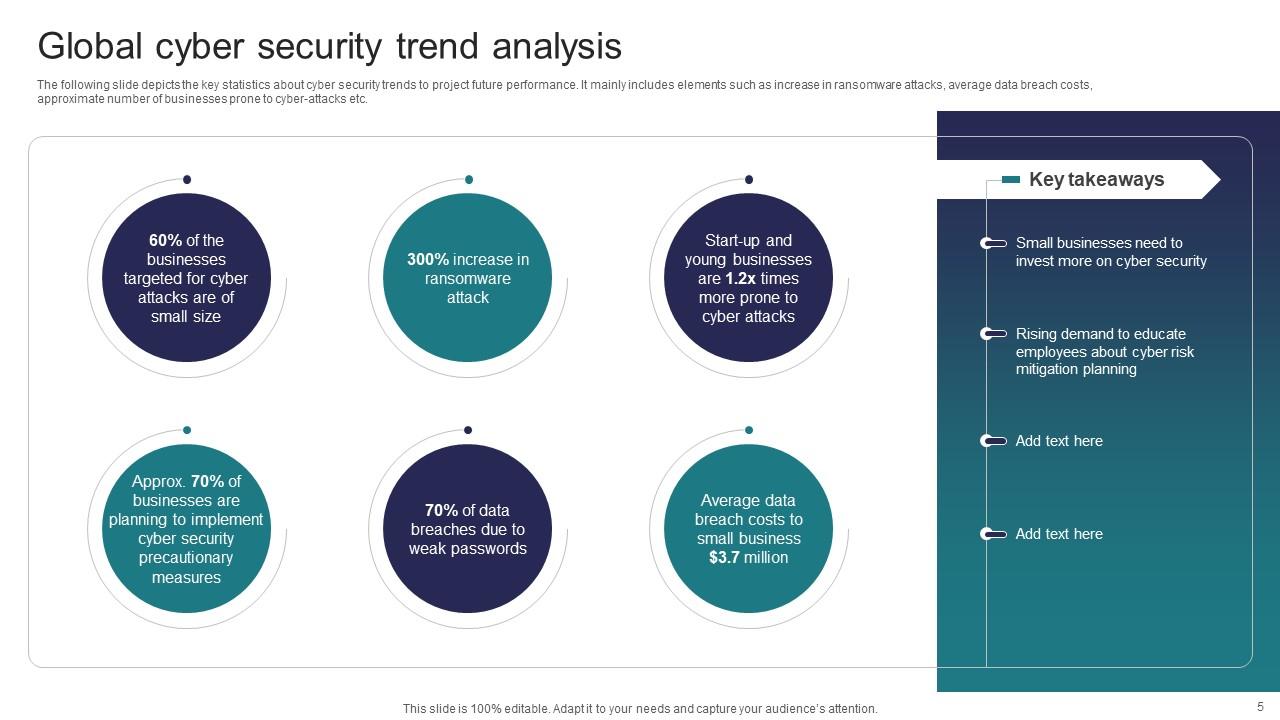 Implementing Strategies To Mitigate Cyber Security Threats Powerpoint Presentation Slides Ppt