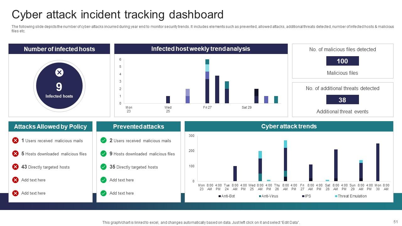 Top 10 Implementing Strategies To Mitigate Cyber Security Threats PowerPoint Presentation ...