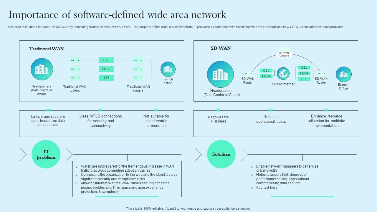 Importance Of Software Defined Wide Area Network Cloud Wan Ppt Sample