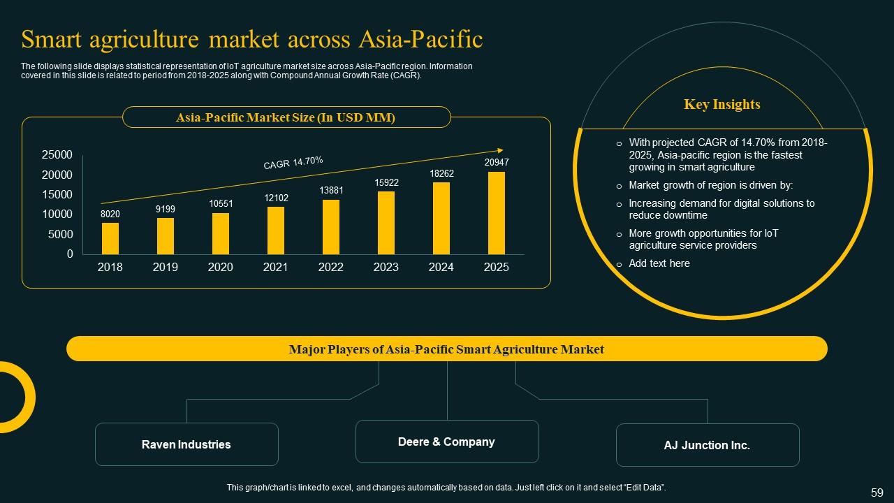 Top 10 Improving Agricultural Productivity With Smart Farming And Iot System Powerpoint