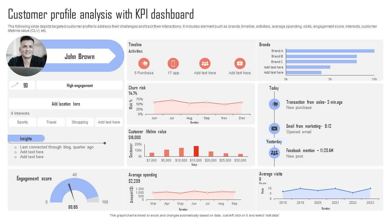 Improving Business Growth Customer Profile Analysis With Kpi Dashboard