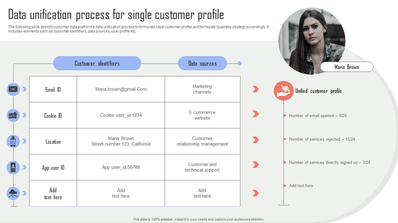 Improving Business Growth Data Unification Process For Single Customer