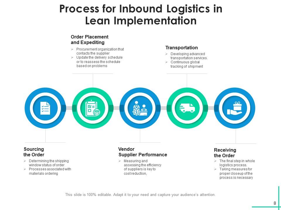 Inbound Logistics Analysis Resource Procurement Strategies Management ...
