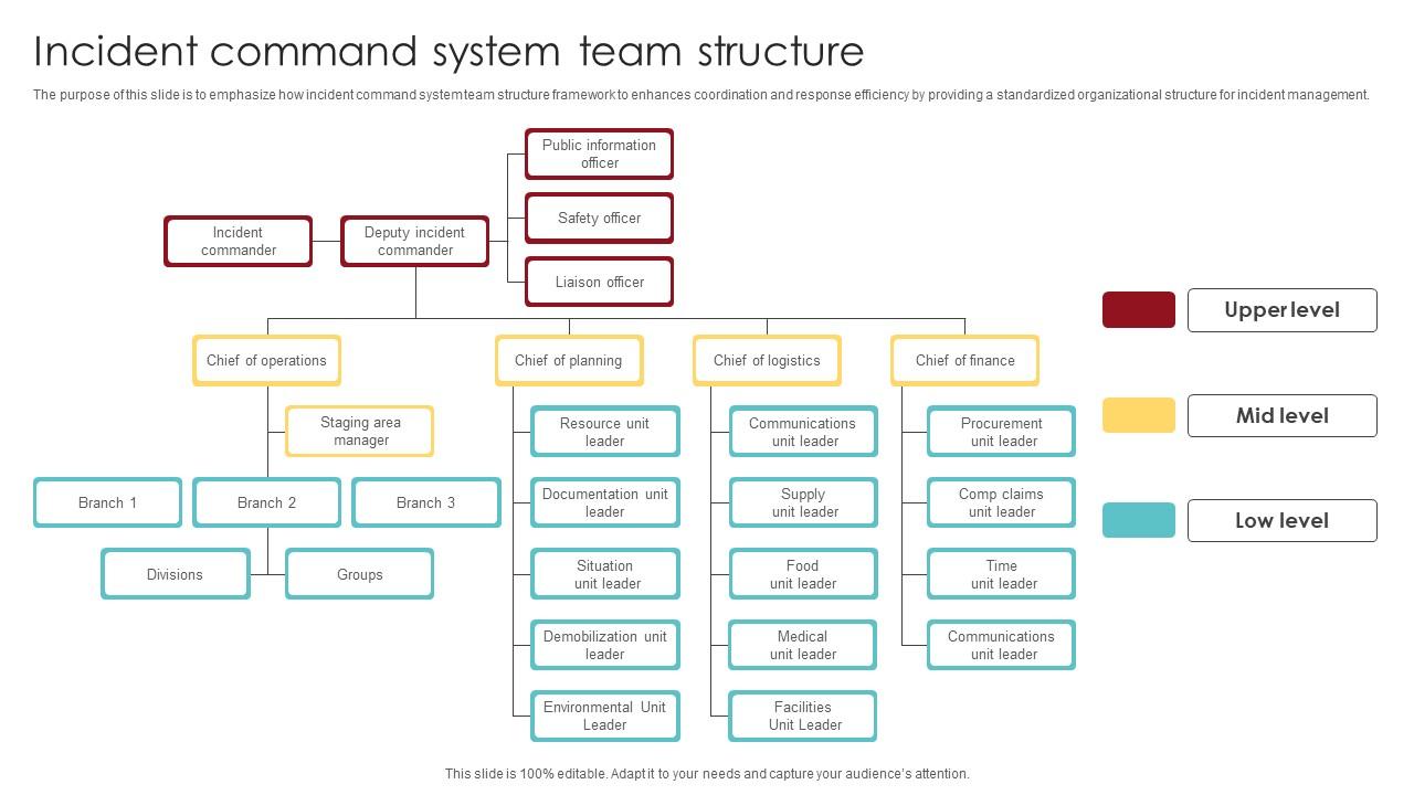 Incident Command System Team Structure PPT Example