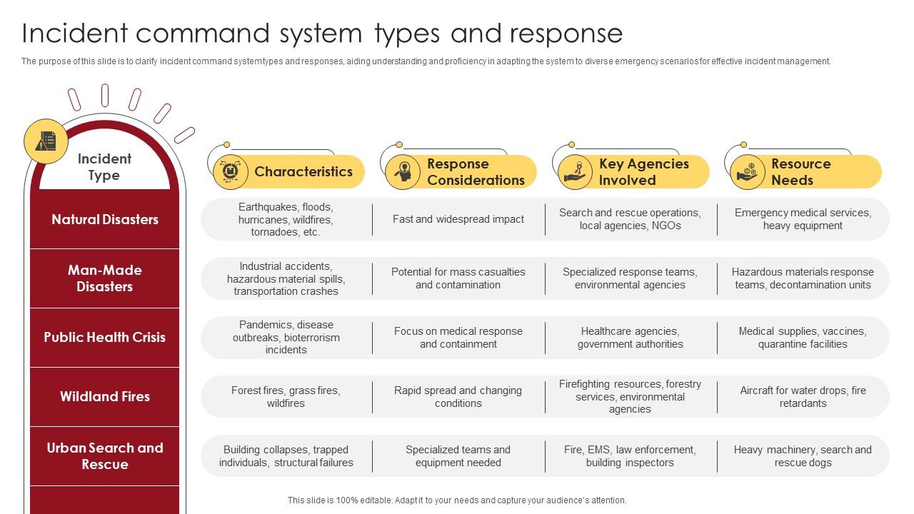 Incident Command System Types And Response PPT Sample