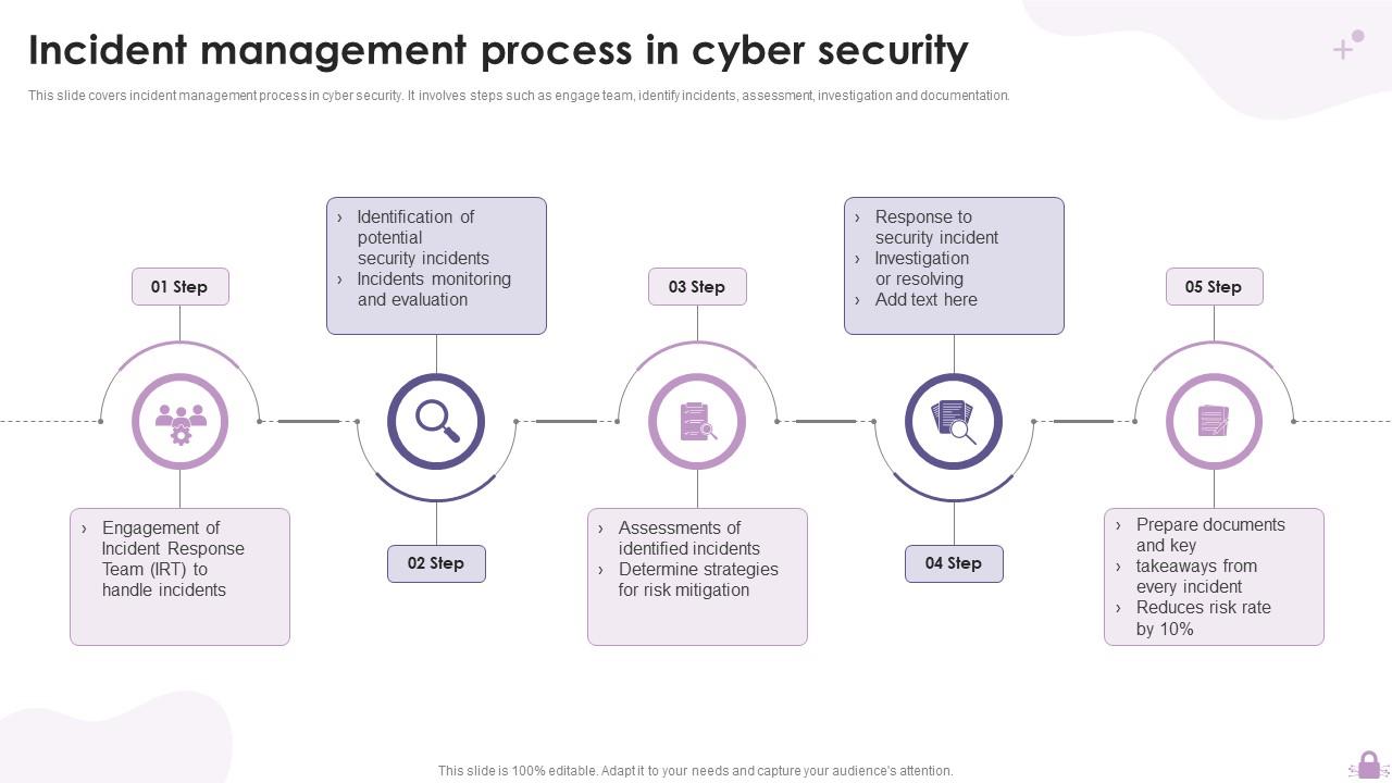 Incident Management Process In Cyber Security PPT Example