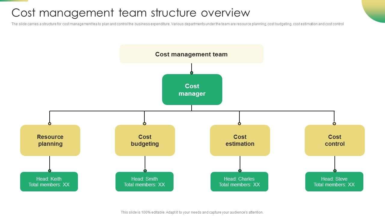 Increasing Profit Maximization Cost Management Team Structure Overview ...