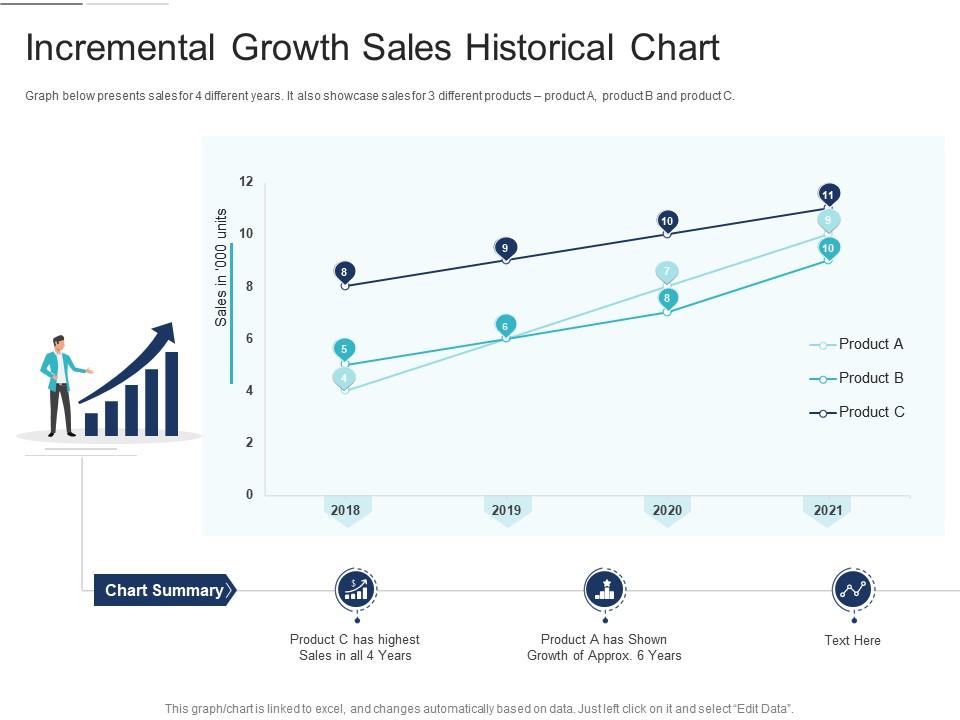 Incremental Growth Sales Historical Chart | Presentation Graphics | Presentation PowerPoint ...