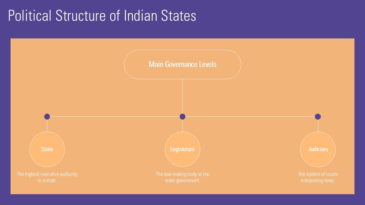 Top 10 Indian States History PowerPoint Presentation Templates in 2026