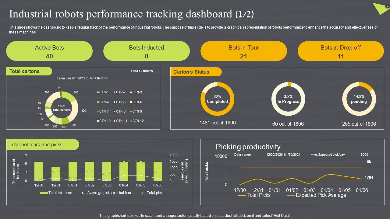 Industrial Robots Performance Tracking Dashboard Robotic Automation