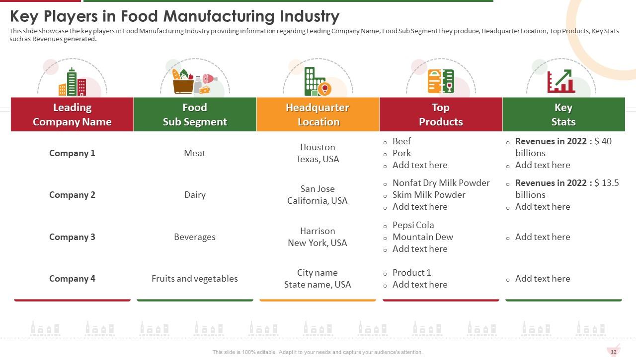 Industry Report For Food Manufacturing Sector Powerpoint Presentation ...