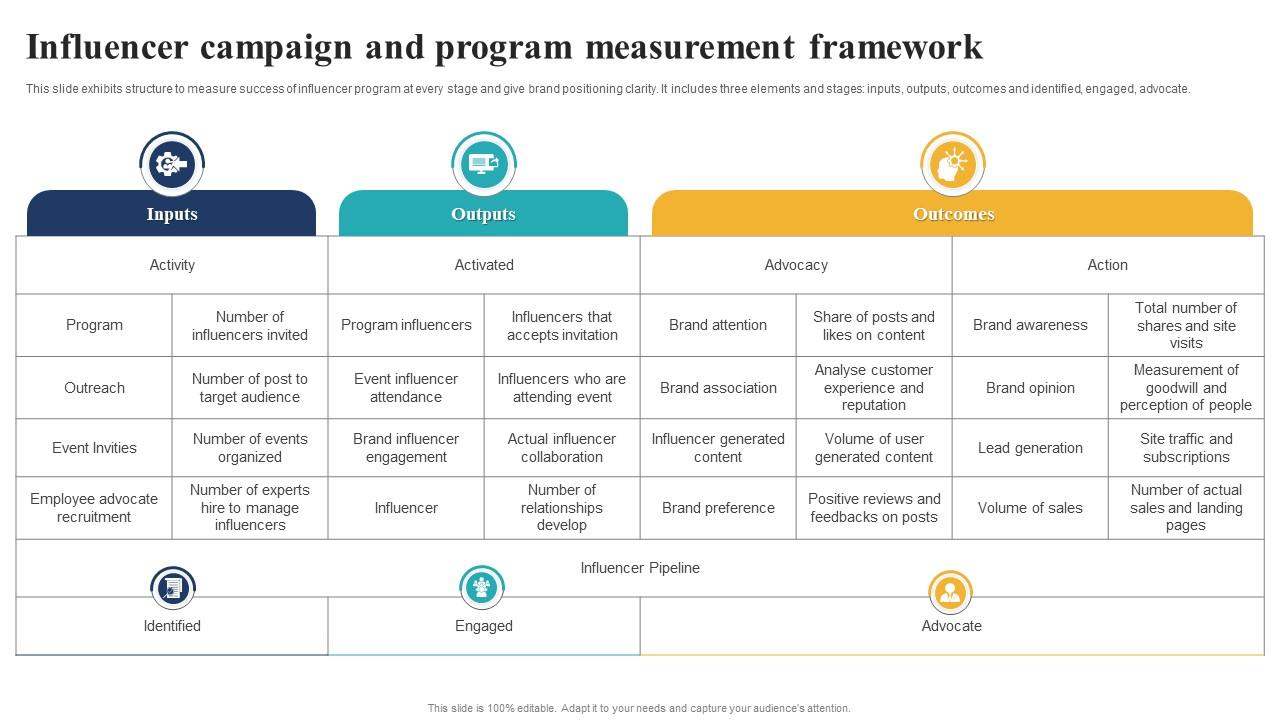 Influencer Campaign And Program Measurement Framework Ppt Example