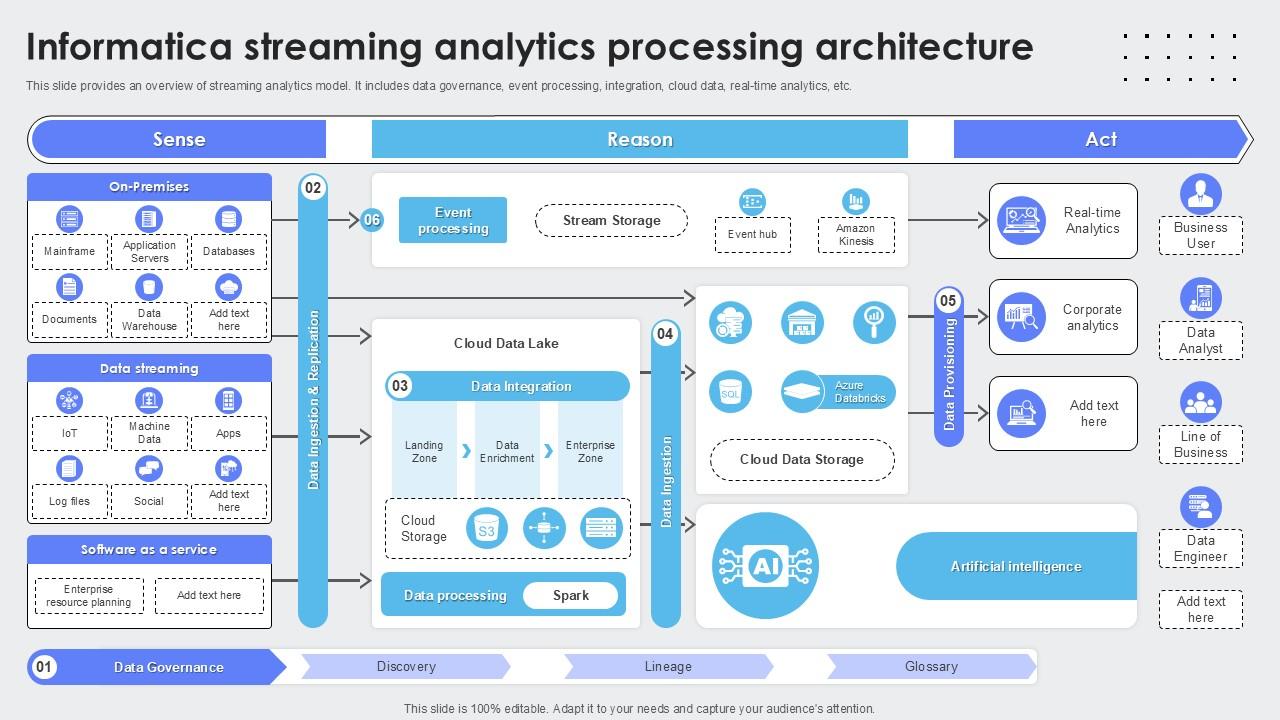 Informatica Streaming Analytics Processing Architecture Ppt PowerPoint PPT Template