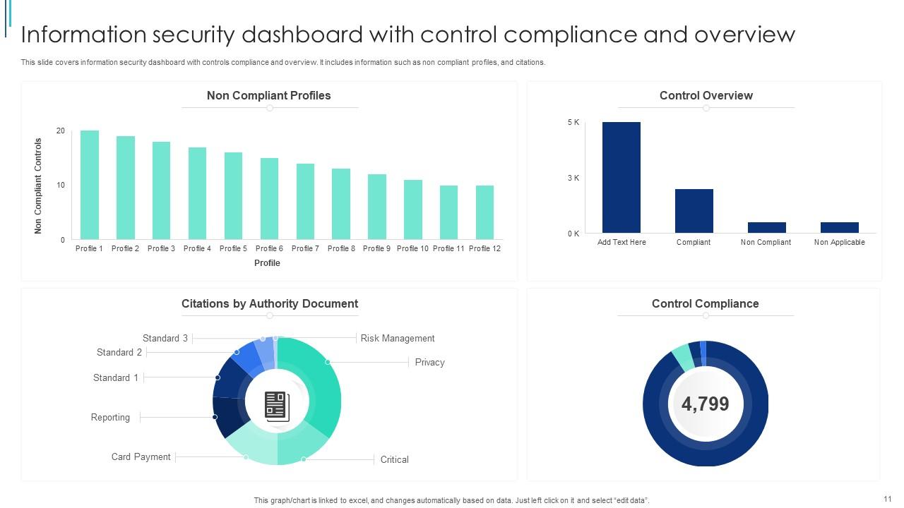 Information Security Dashboard Powerpoint Ppt Template Bundles Ppt