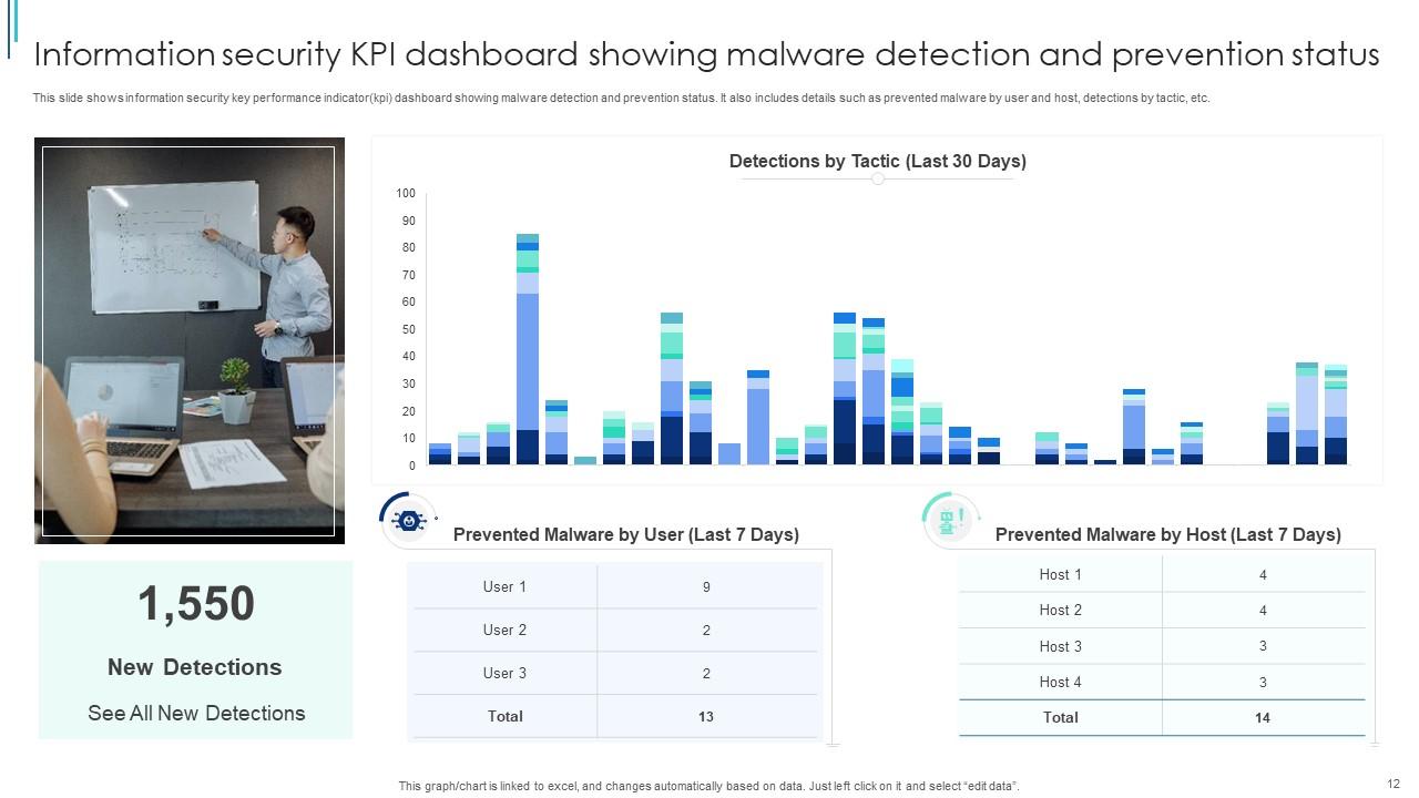 Information Security Dashboard Powerpoint Ppt Template Bundles Ppt Powerpoint