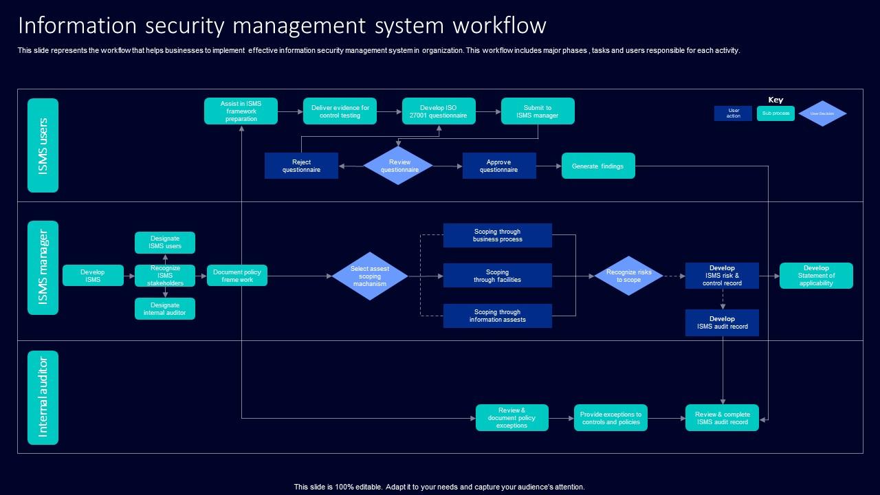 Information Security Management System Workflow Ppt Example