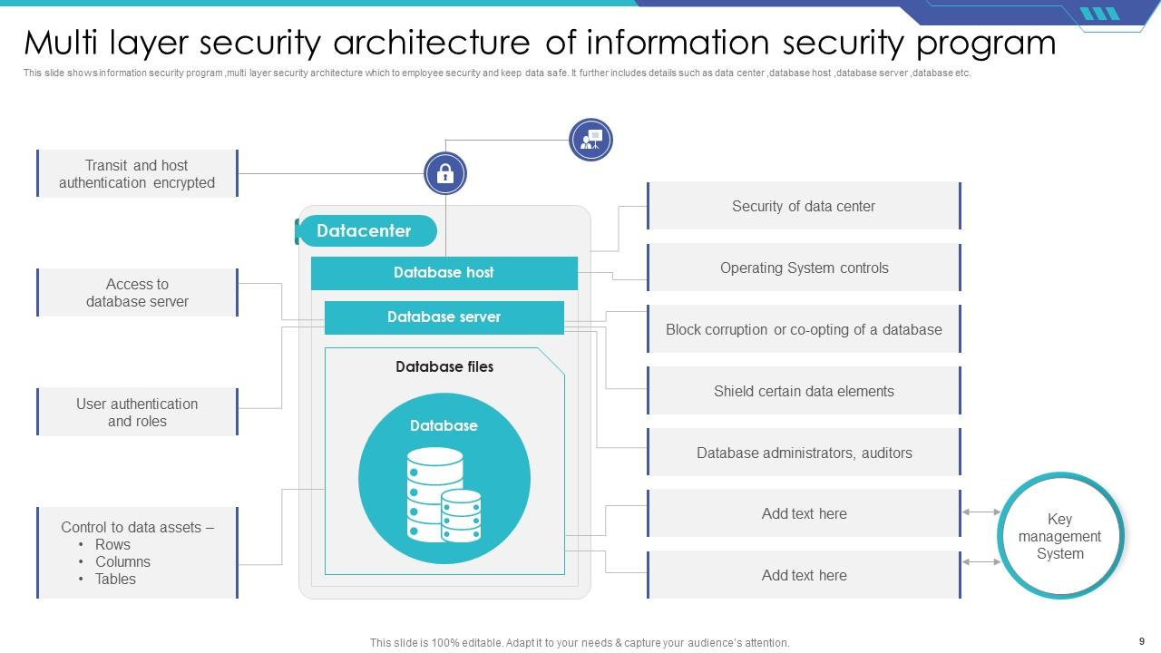 Information Security Program Powerpoint Ppt Template Bundles Ppt Powerpoint