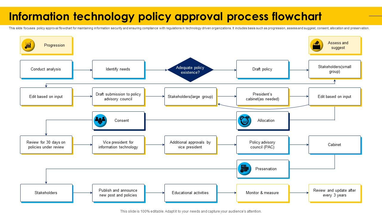 Policy Approval Flow Chart