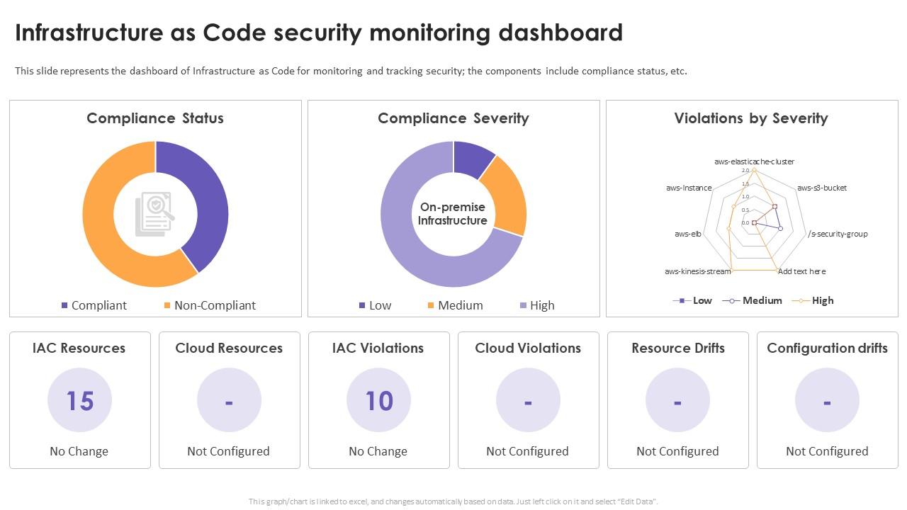 Infrastructure As Code Security Monitoring Dashboard PPT Slide