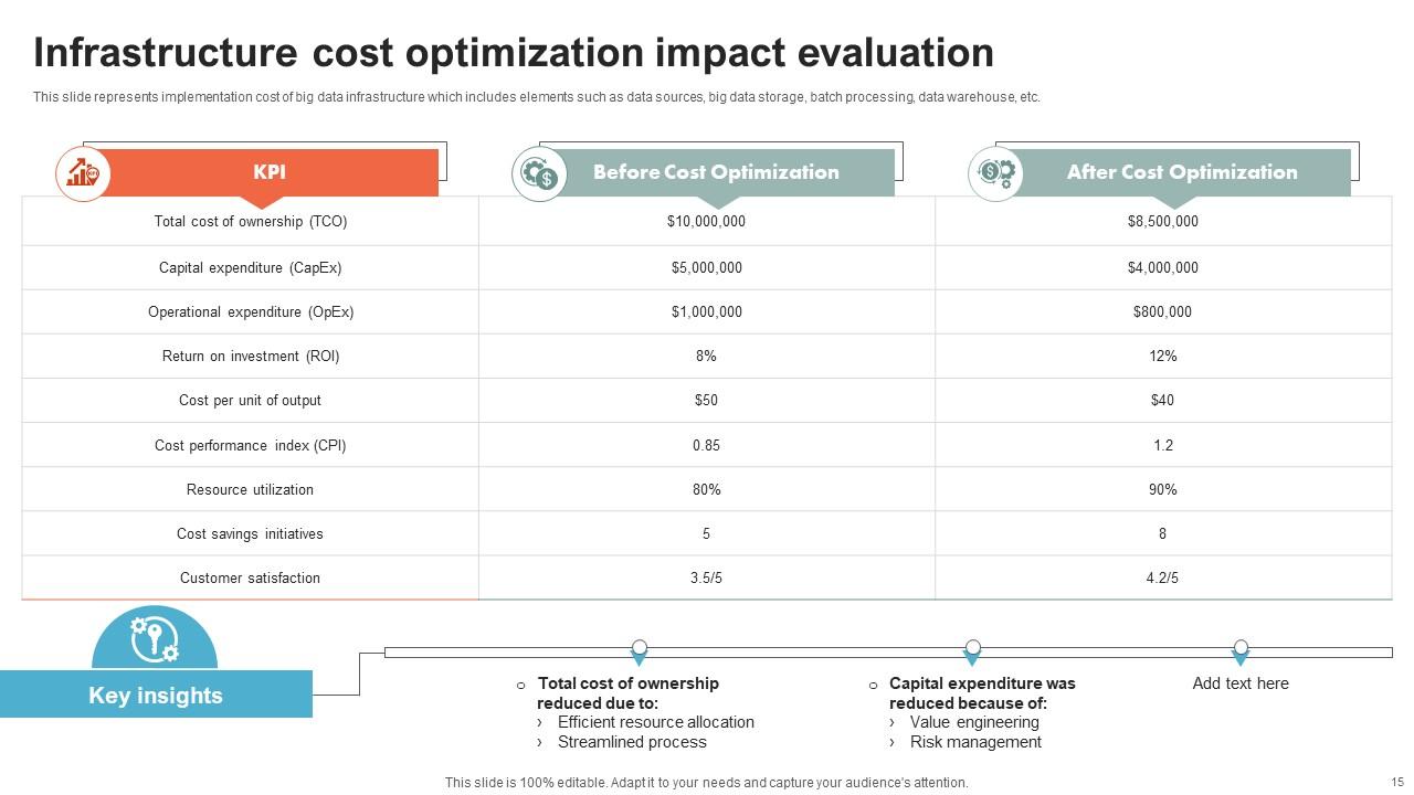 Infrastructure Cost Powerpoint Ppt Template Bundles PPT Presentation
