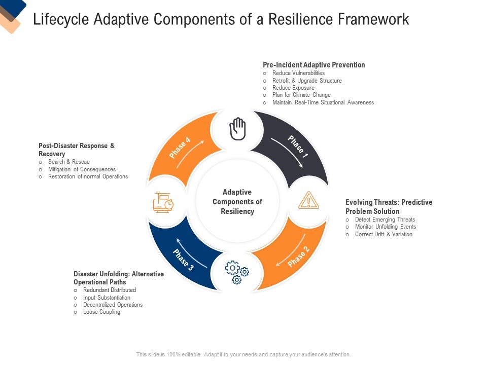 Infrastructure Management Service Lifecycle Adaptive Components Of A Resilience Framework Ppt
