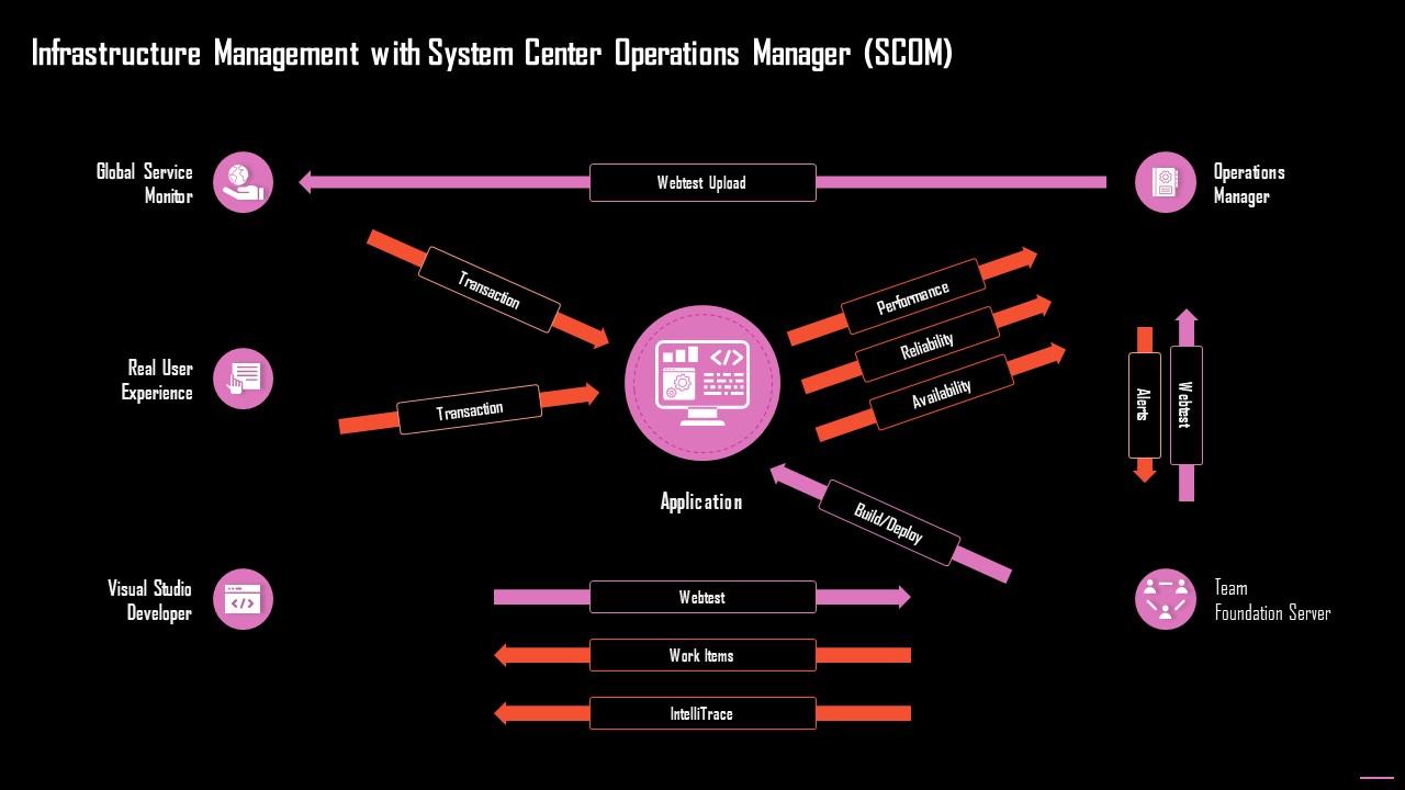Infrastructure Management With System Information Technology Maintenance Ppt Styles Ppt Slide