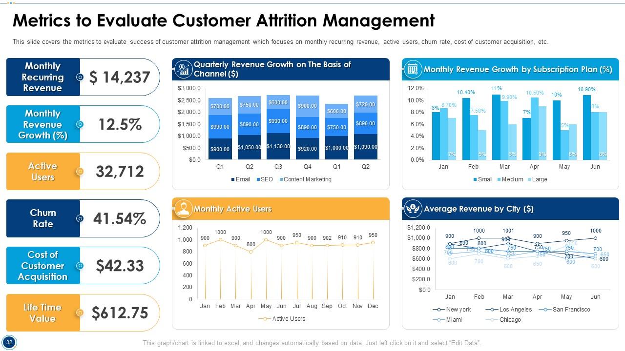 Initiatives For Customer Attrition Management To Improve Retention ... Initiatives For Customer Attrition Management To Improve Retention ...