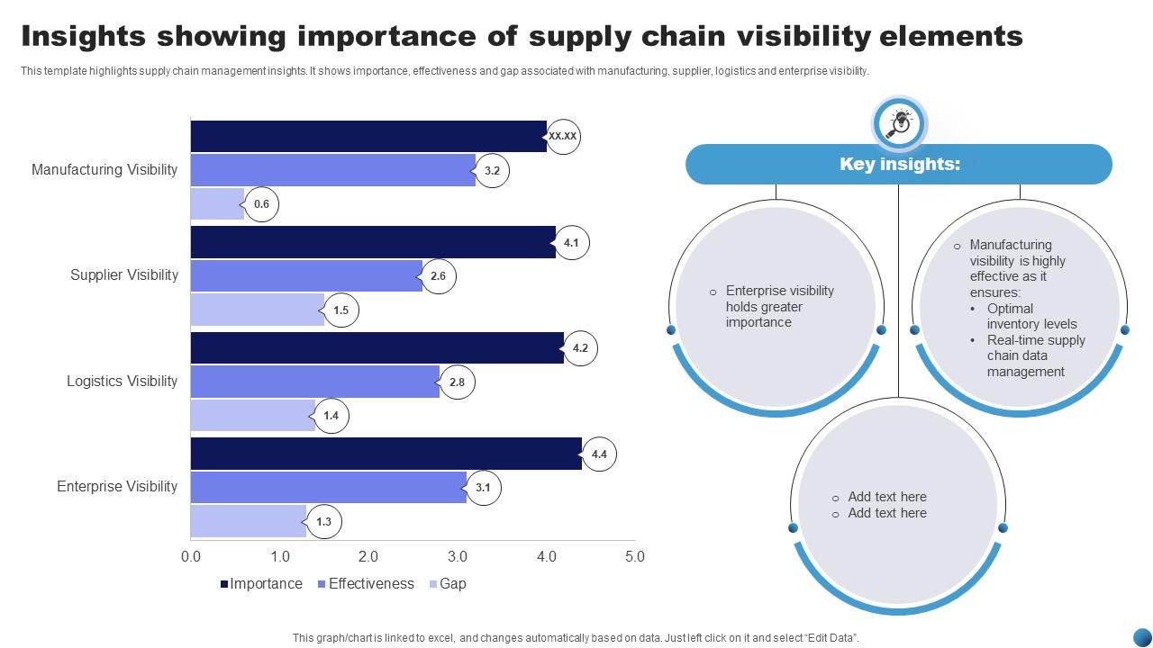 Insights Showing Importance Of Supply Chain Visibility Elements PPT Example
