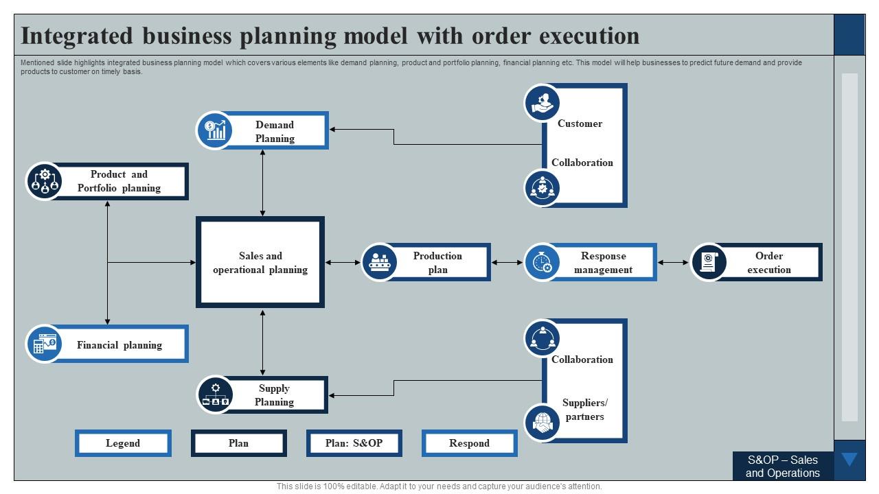 Integrated Business Planning Model With Order Execution PPT Presentation
