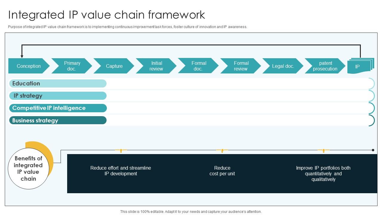 Integrated IP Value Chain Framework PPT PowerPoint