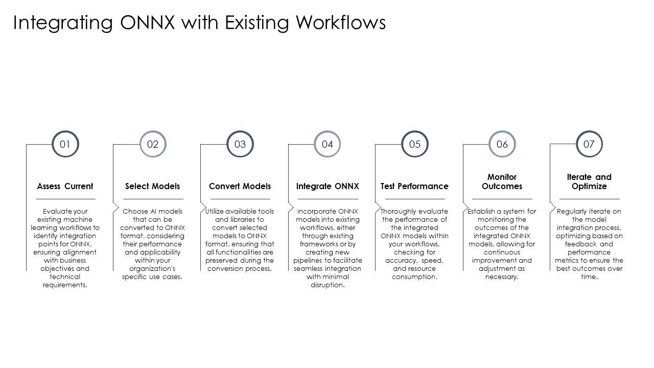 Integrating ONNX With Existing Workflows Ppt Example ST AI SS PPT Presentation
