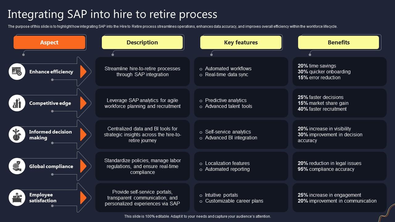 Integrating Sap Into Hire To Retire Process PPT Template Integrating Sap Into Hire To Retire Process PPT Template