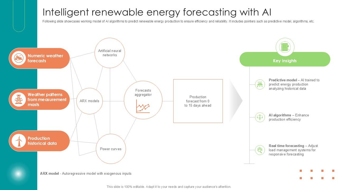 Intelligent Renewable Energy Forecasting With Ai Harnessing Ai Ppt Template Ppt Slide