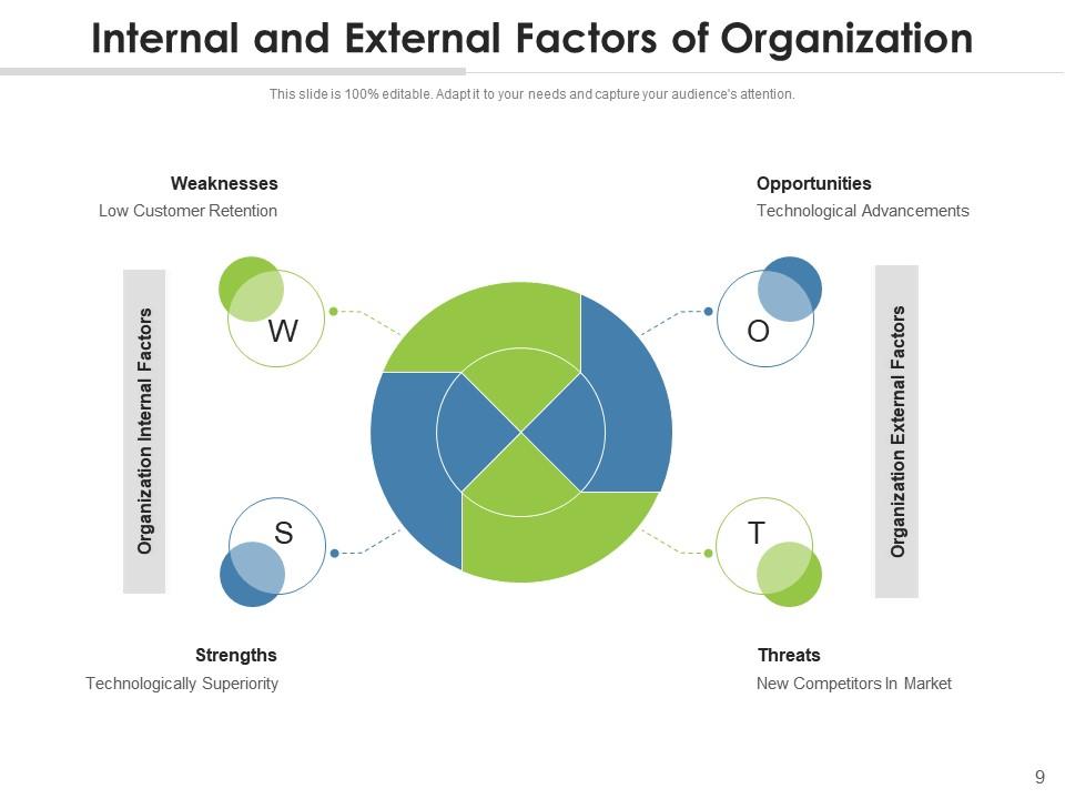 Internal And External Factors Organizational Strategic Planning ...