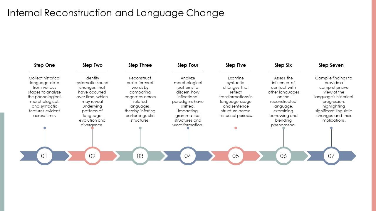 Internal Reconstruction And Language Change Diachronic PPT Presentation ST AI SS PPT Template