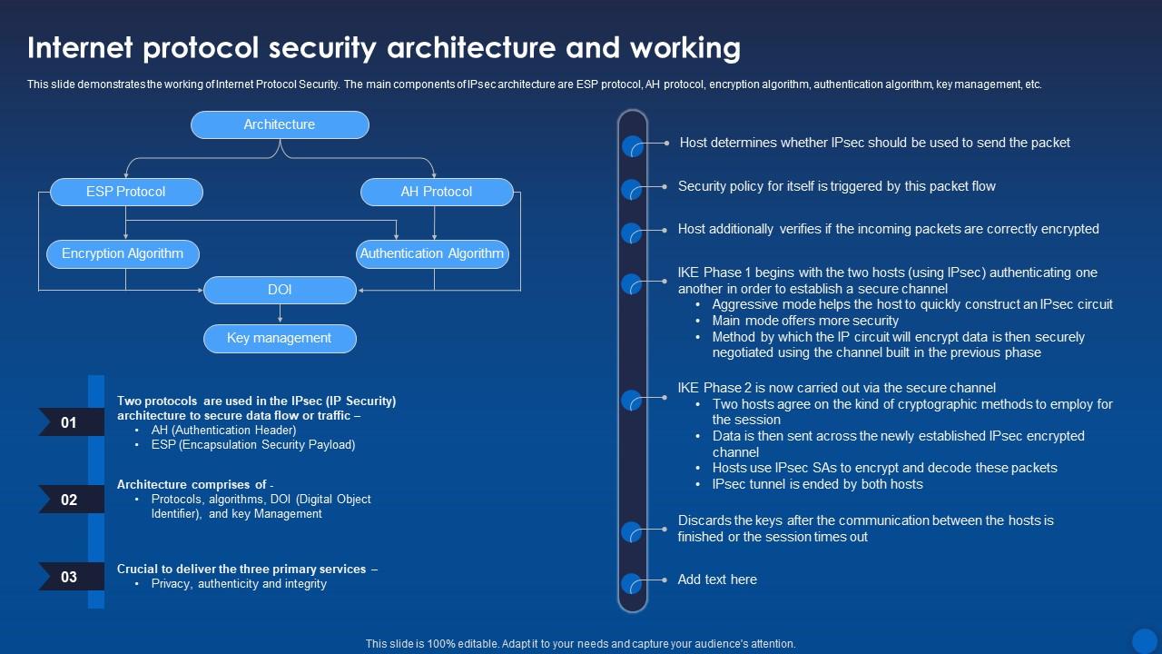 Internet Protocol Security Architecture And Working Encryption For Data Privacy In Digital Age ...
