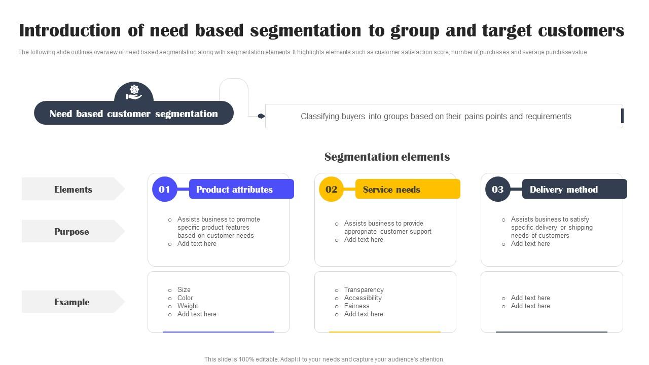 Introduction Of Need Based Segmentation Types Of Customer Segmentation Ppt Sample