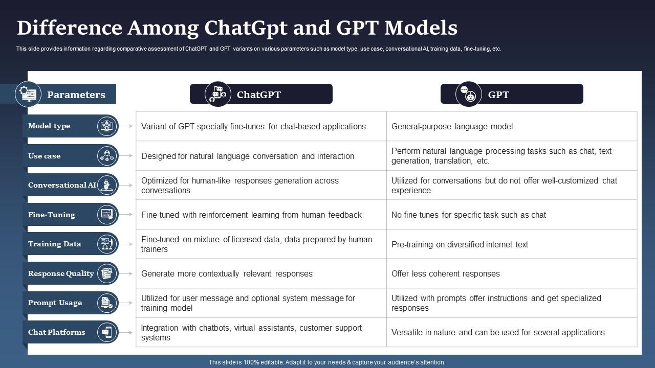 Introduction To Chatgpt Difference Among Chatgpt And Gpt Models Chatgpt Ss Ppt Example