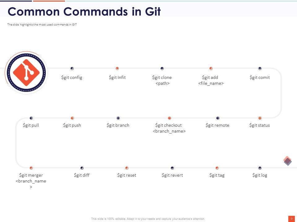 Introduction To Git For Version Control Architecture And Common Commands Complete Deck
