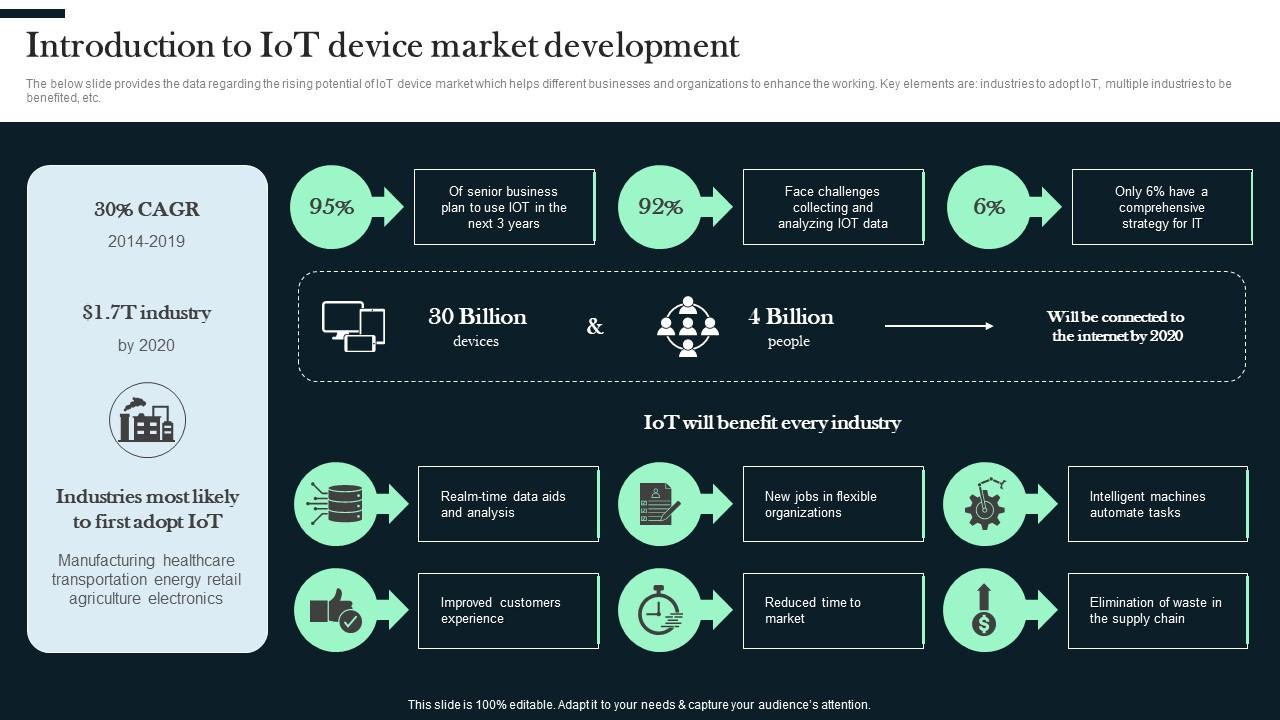 Introduction To Iot Powerpoint Ppt Template Bundles Ppt Powerpoint