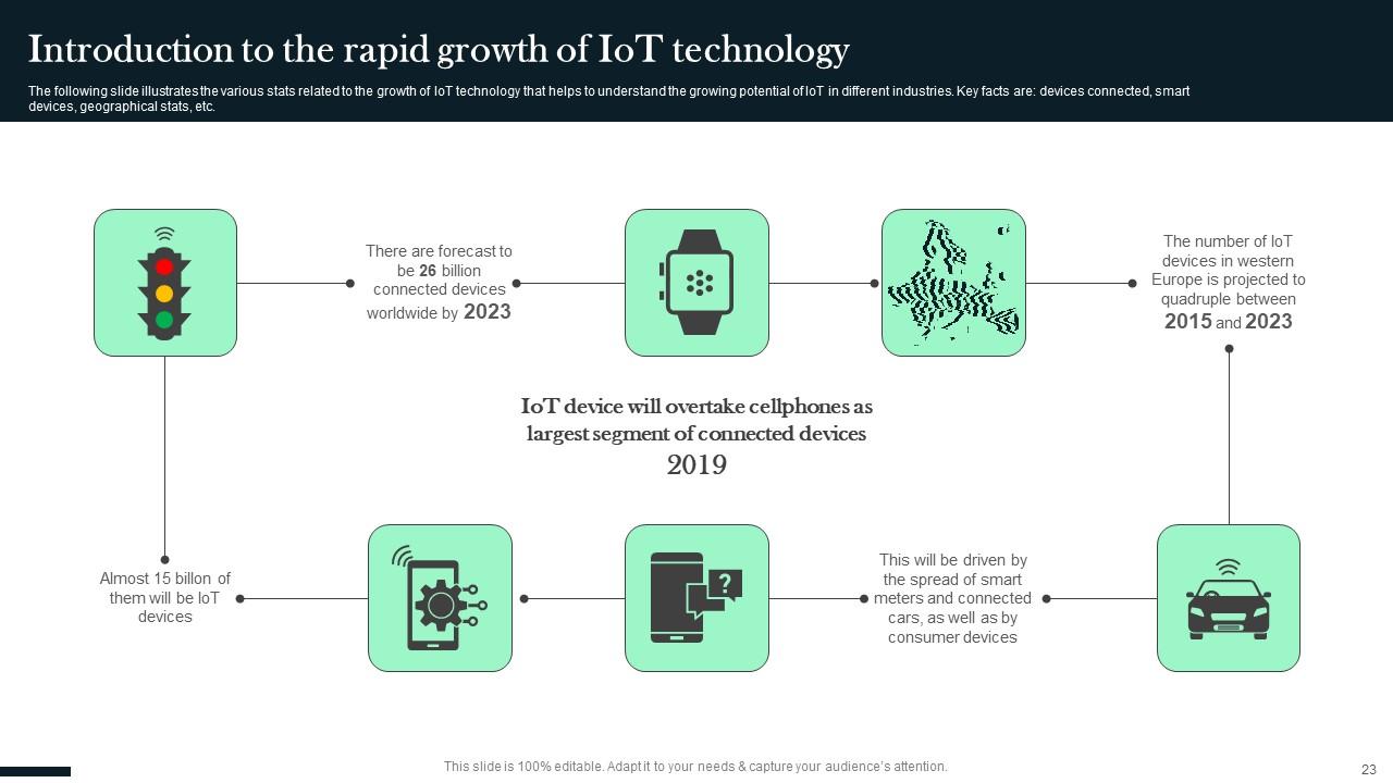 Introduction To Iot Powerpoint Ppt Template Bundles Ppt Powerpoint