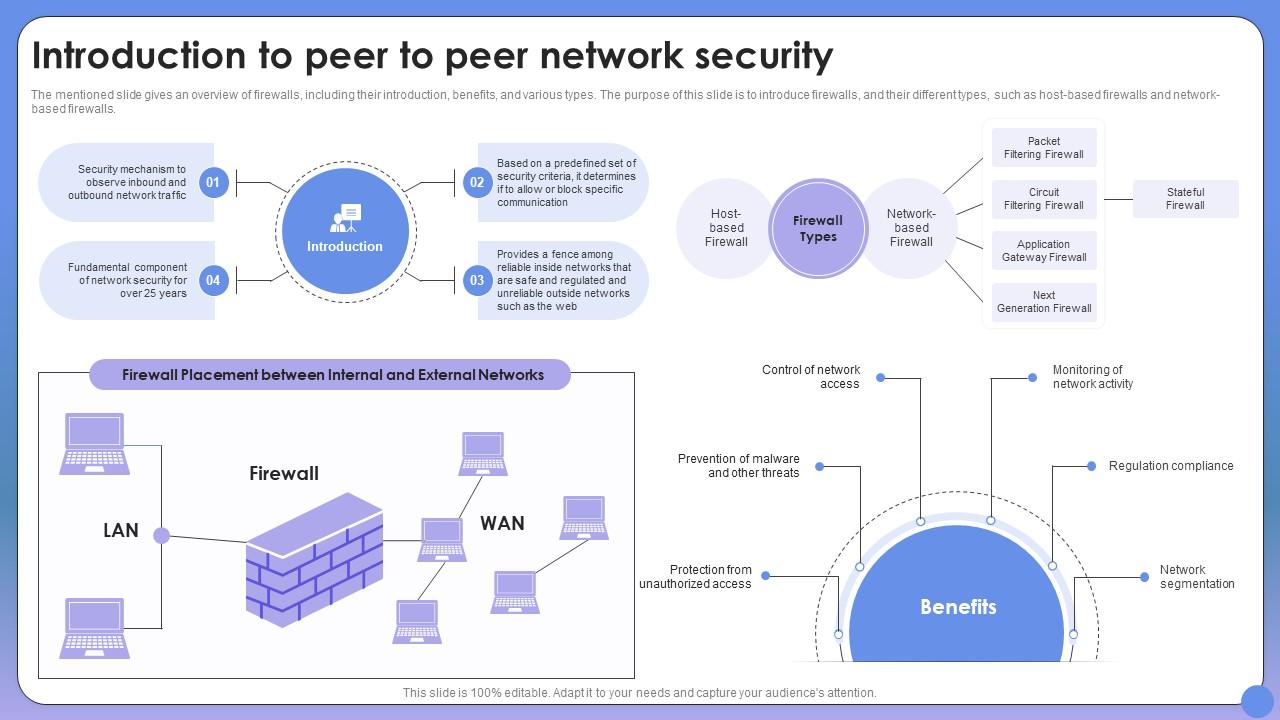 Introduction To Peer To Peer Network Security Revolutionizing Connectivity Exploring Ppt Powerpoint