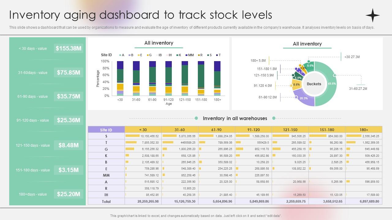 Top 10 Inventory Dashboard PowerPoint Presentation Templates in 2024