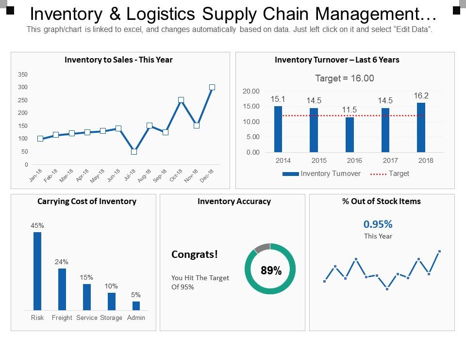 Inventory and logistics supply chain management dashboards ...