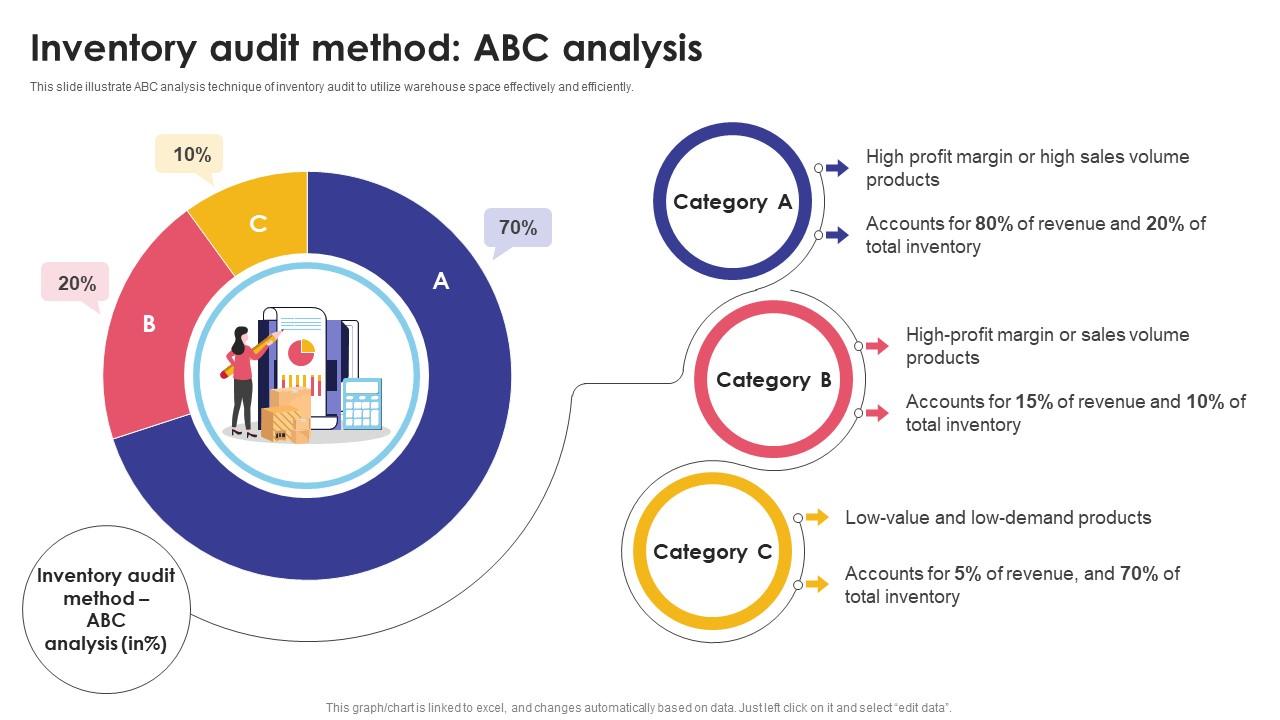 Inventory Audit Method ABC Analysis Optimizing Inventory Audit PPT Example