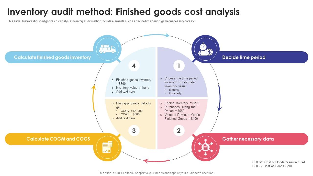 Inventory Audit Method Finished Goods Cost Analysis Optimizing ...