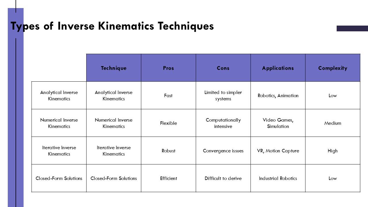 Inverse Kinematics Techniques Applications And Benefitskinematic Ppt